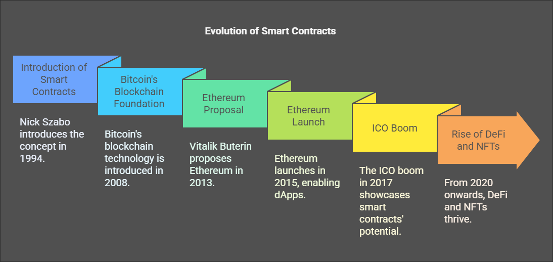 Smart Contracts Explained: How They Work & Why They Matter